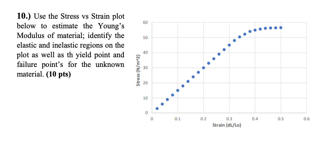 Solved 60 50 10.) Use the Stress vs Strain plot below to | Chegg.com