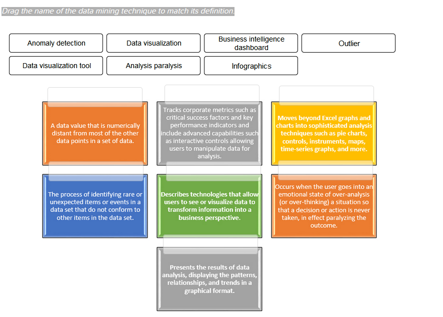 Solved Drag the name of the data mining technique to match | Chegg.com