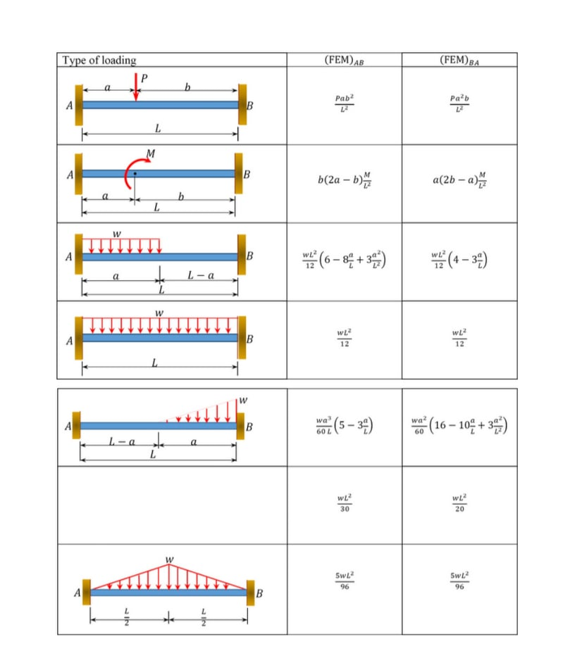 Solved 14 kips/ft 24 kips Problem 2 : Using the | Chegg.com