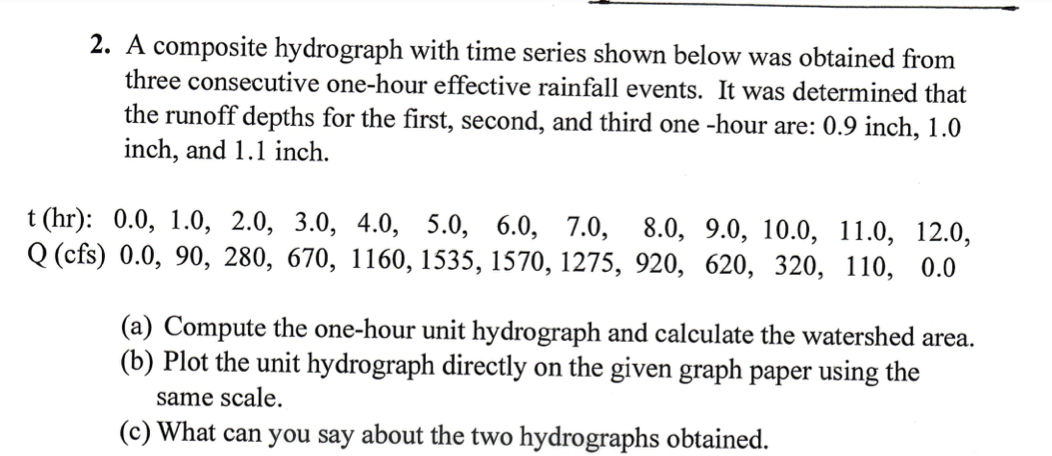 Solved 2. A composite hydrograph with time series shown | Chegg.com