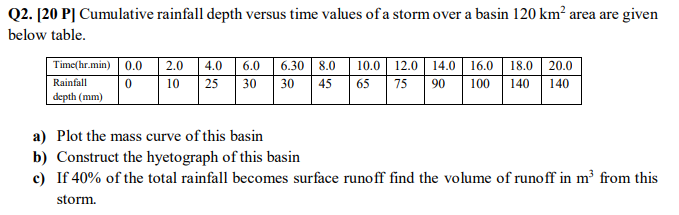 Solved Q2. [20 P] Cumulative rainfall depth versus time | Chegg.com
