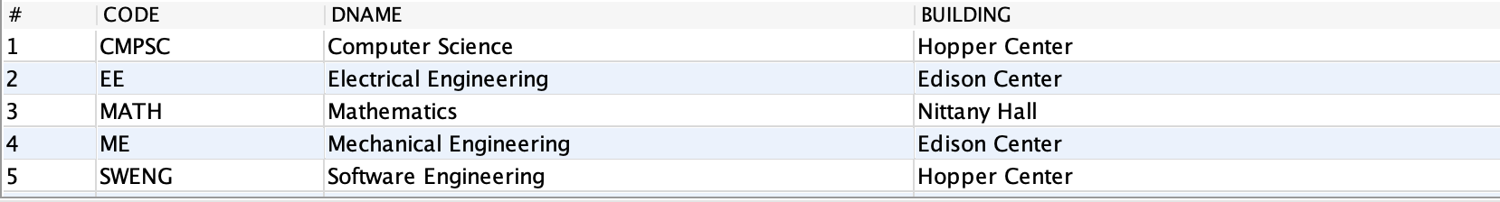 Solved Write a Java program to retrieve the tuple for the | Chegg.com