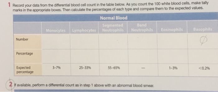 Solved record your data from the differential blood cell | Chegg.com