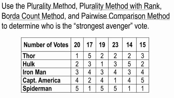 Solved Use the Plurality Method, Plurality Method with Rank, | Chegg.com