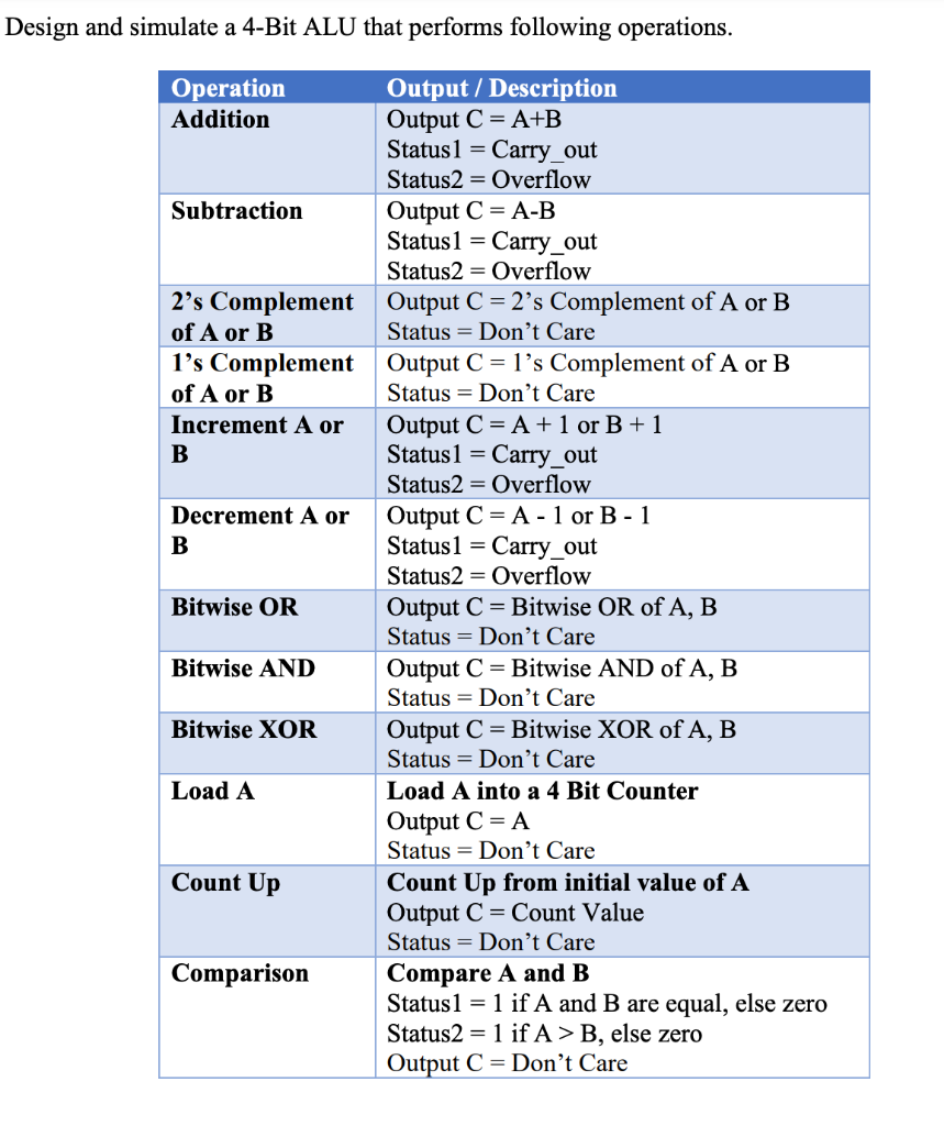Solved Design and simulate a 4-Bit ALU that performs | Chegg.com