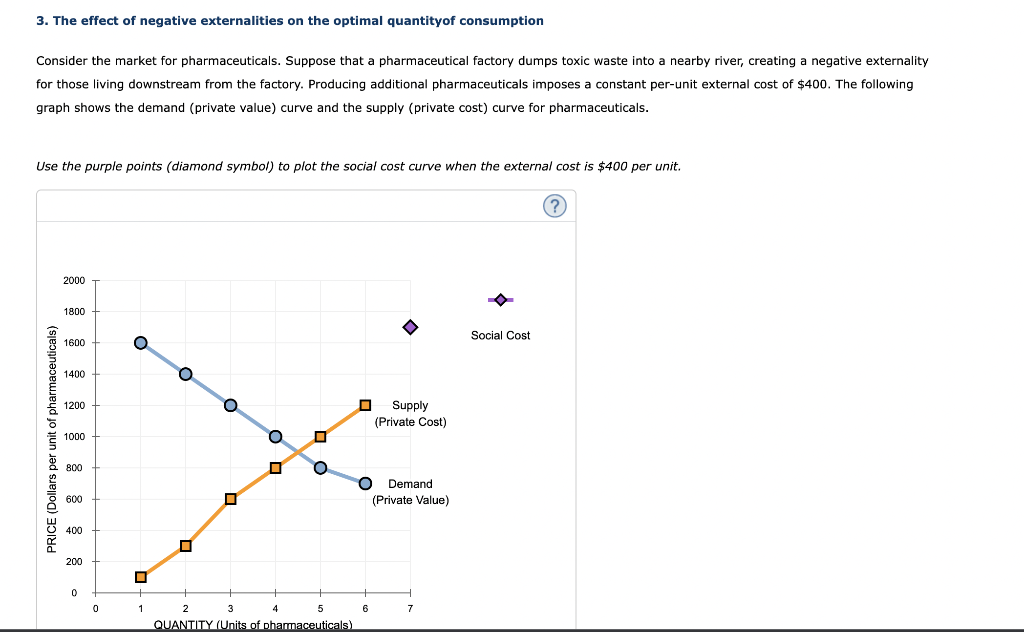 Solved 3. The effect of negative externalities on the | Chegg.com