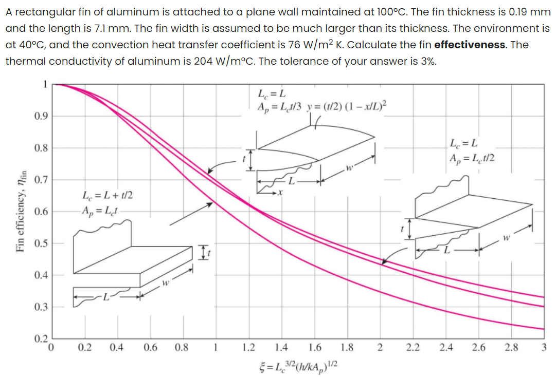 Solved A rectangular fin of aluminum is attached to a plane | Chegg.com