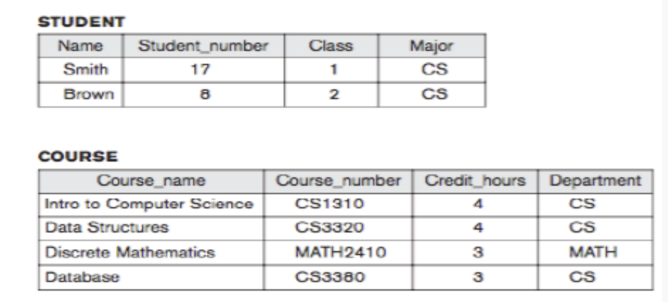 Solved MySQL Workbench Write SQL statements to do the | Chegg.com