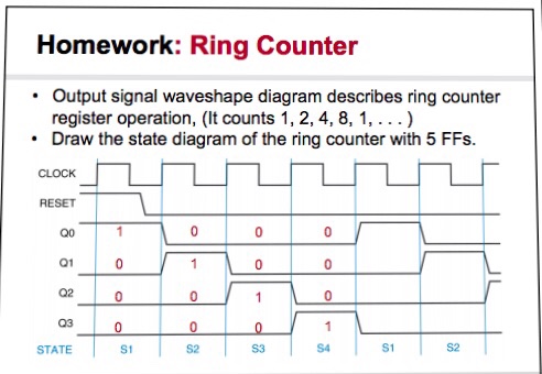 Solved Homework: Ring Counter Output signal waveshape | Chegg.com