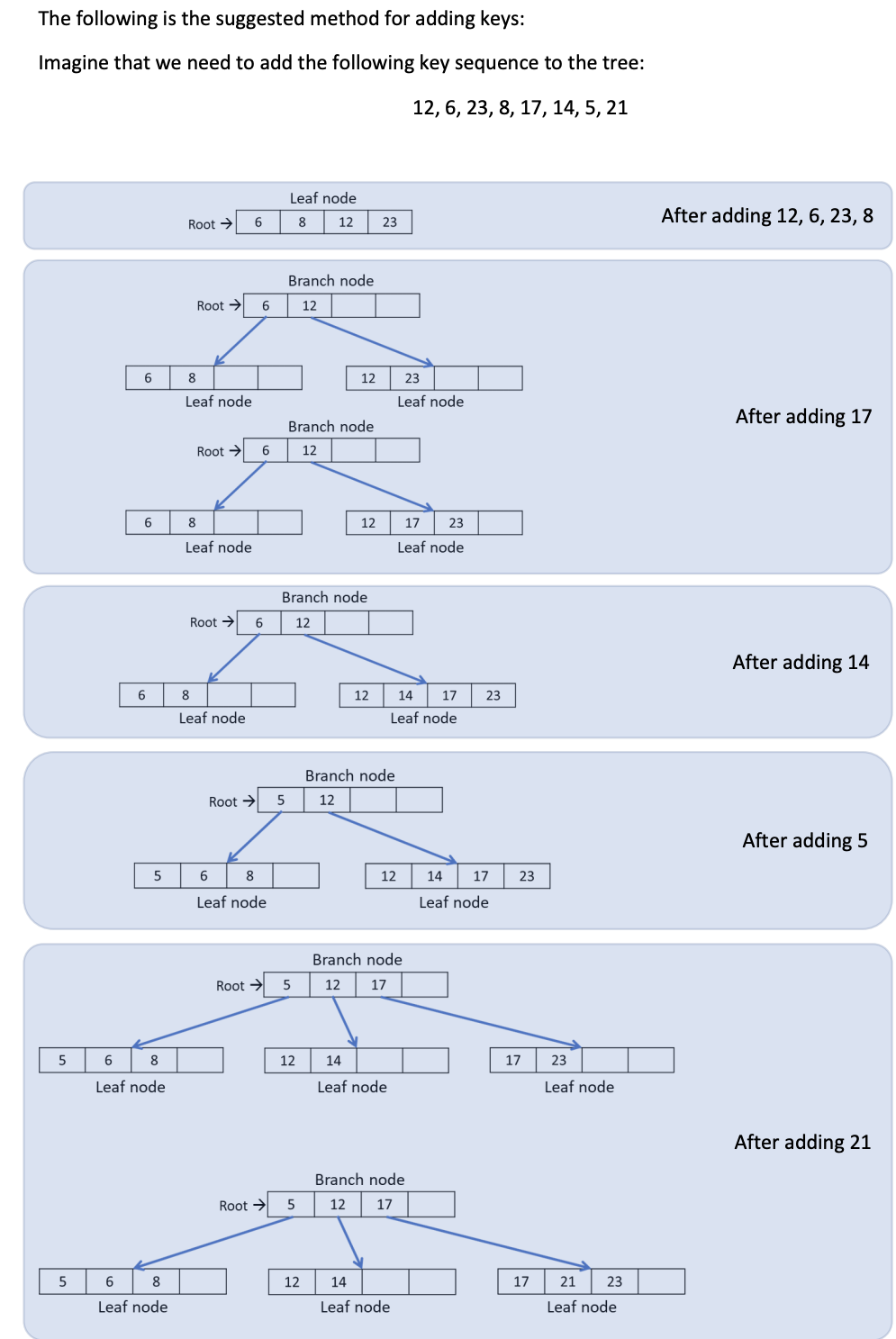 Implement a new tree structure with the methods based | Chegg.com