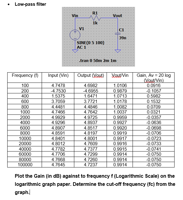Solved Low-pass filter Vin Vout R1 NA 1k V1 C1 39n SINE(0:5 | Chegg.com