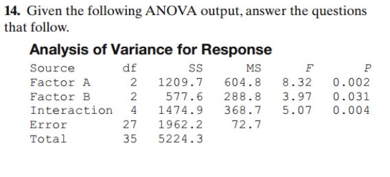 Solved 14. Given the following ANOVA output, answer the | Chegg.com