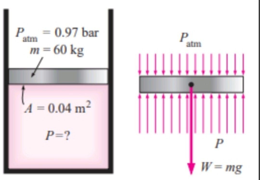 Solved The piston of a vertical piston–cylinder device | Chegg.com
