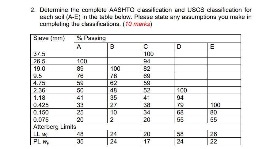 Solved 2. Determine the complete AASHTO classification and | Chegg.com