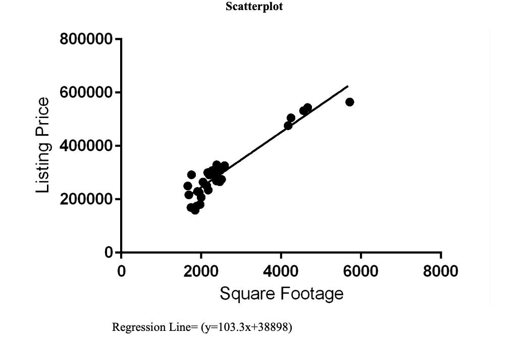 Solved - Regression Equation: Provide the regression | Chegg.com