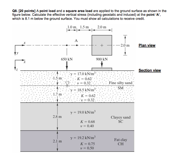 Solved Q8. [20 points] A point load and a square area load | Chegg.com