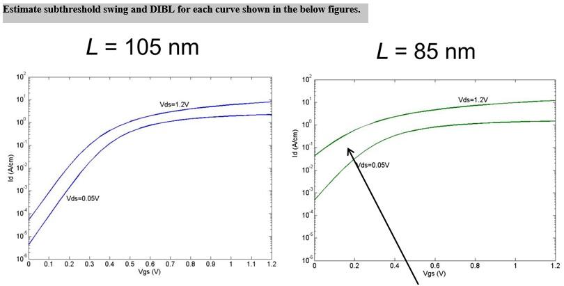 Estimate subthreshold swing and DIBL for each curve | Chegg.com