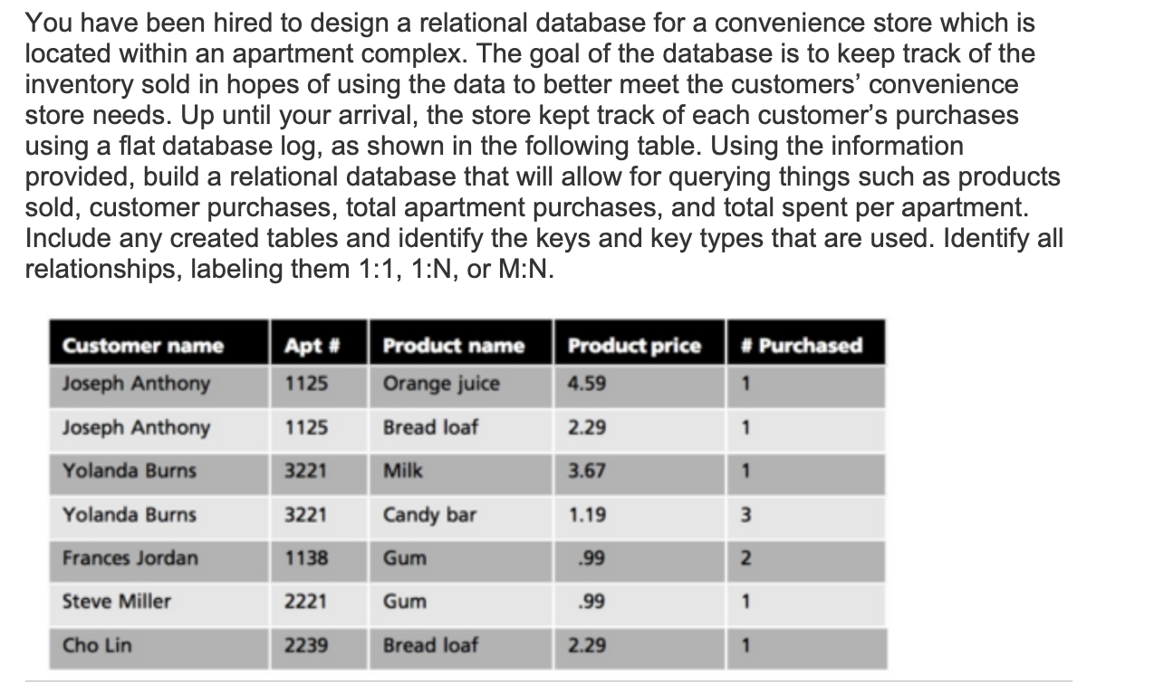 Solved You have been hired to design a relational database | Chegg.com