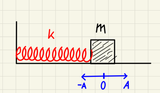 Solved A block mass = 0.67 kg is moving back and forth in | Chegg.com