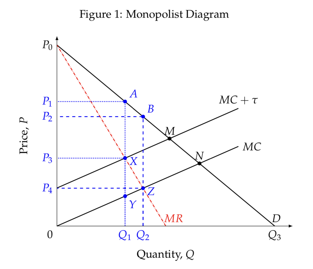 Solved Figure 1: Monopolist Diagram6. Suppose you are given | Chegg.com