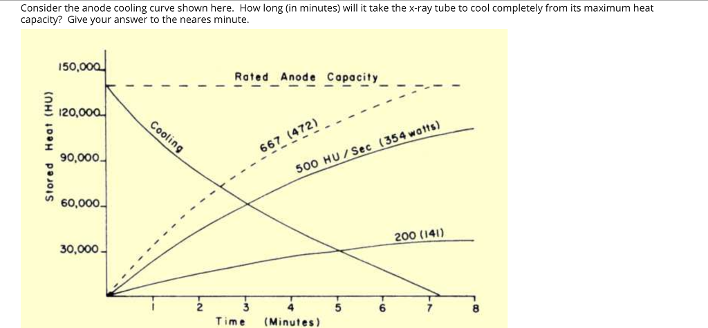 Consider the anode cooling curve shown here. What is | Chegg.com