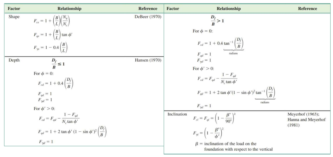 Solved An eccentrically loaded continuous foundation is | Chegg.com