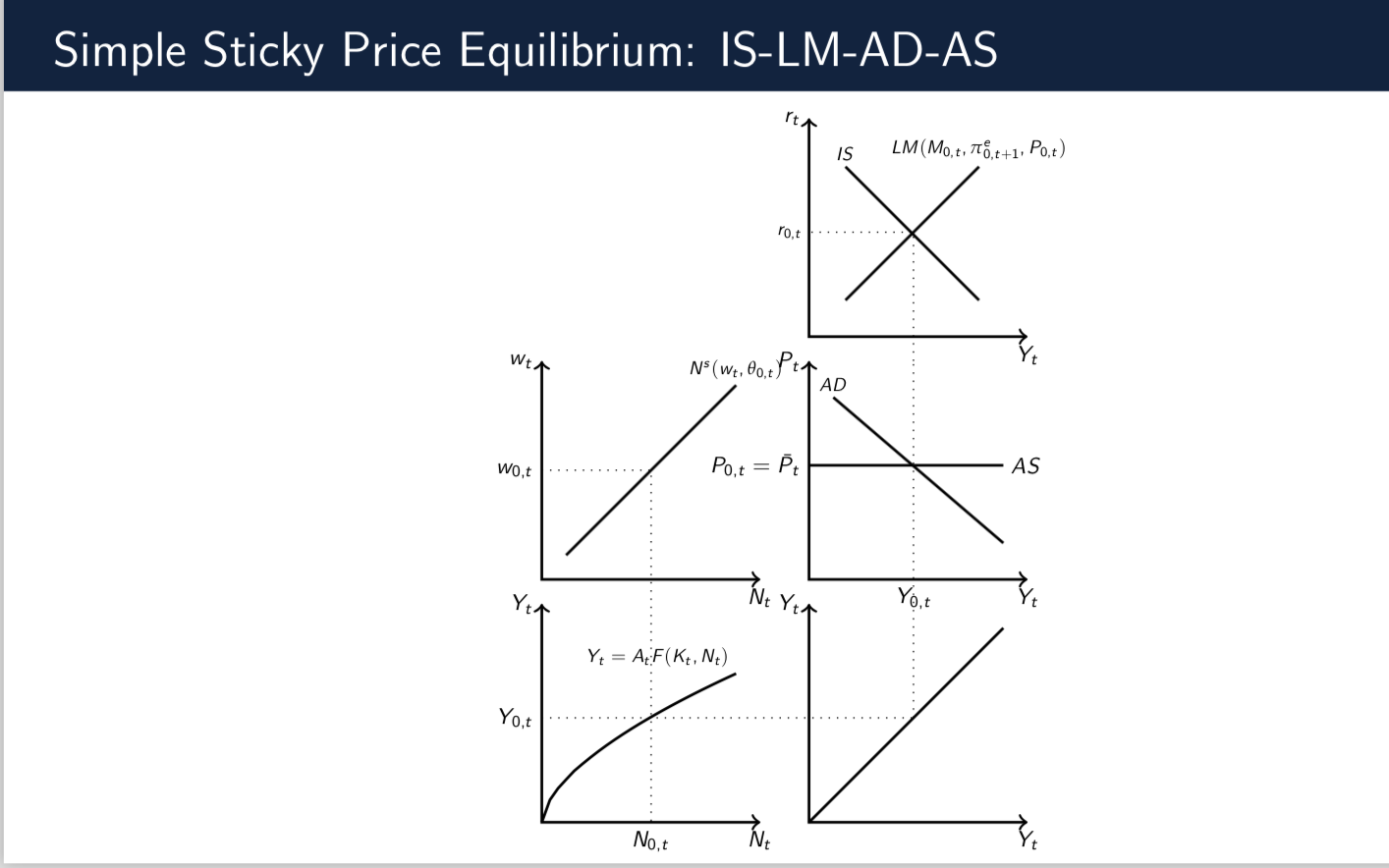 2. Consider the basic sticky price New Keynesian | Chegg.com