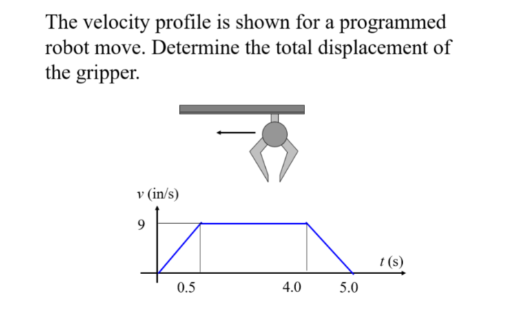 Solved The velocity profile is shown for a programmed robot | Chegg.com