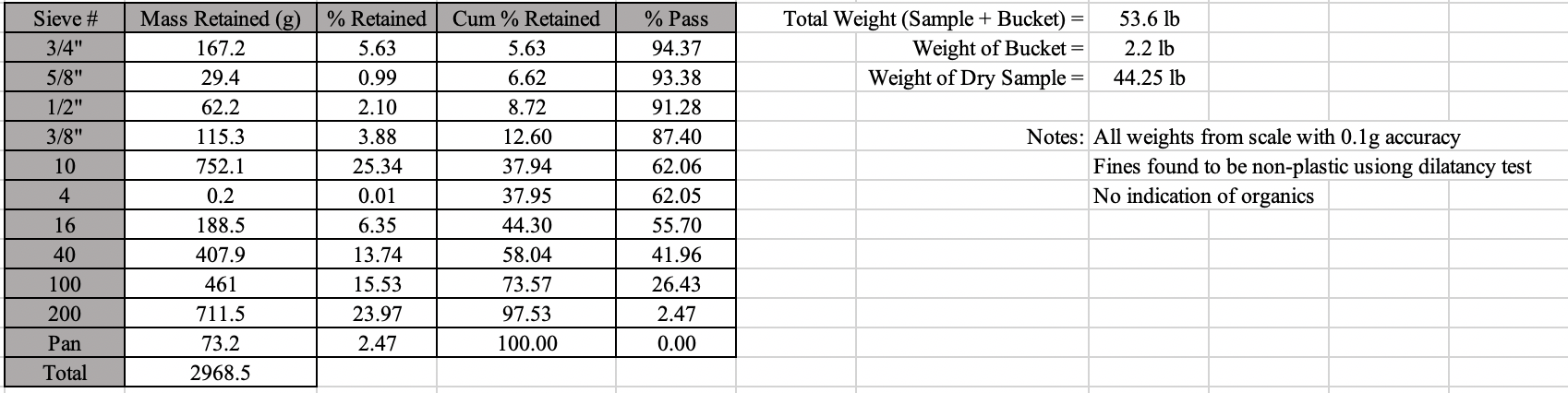 Solved 1. Calculate volume of road sampled 2. Calculate | Chegg.com