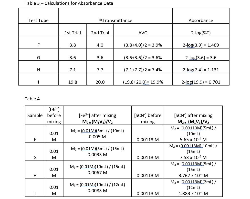 Solved How to find the equilibrium of [FeSCN^2+] from the | Chegg.com
