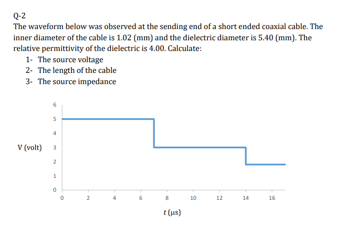 Solved Q-2 The waveform below was observed at the sending | Chegg.com