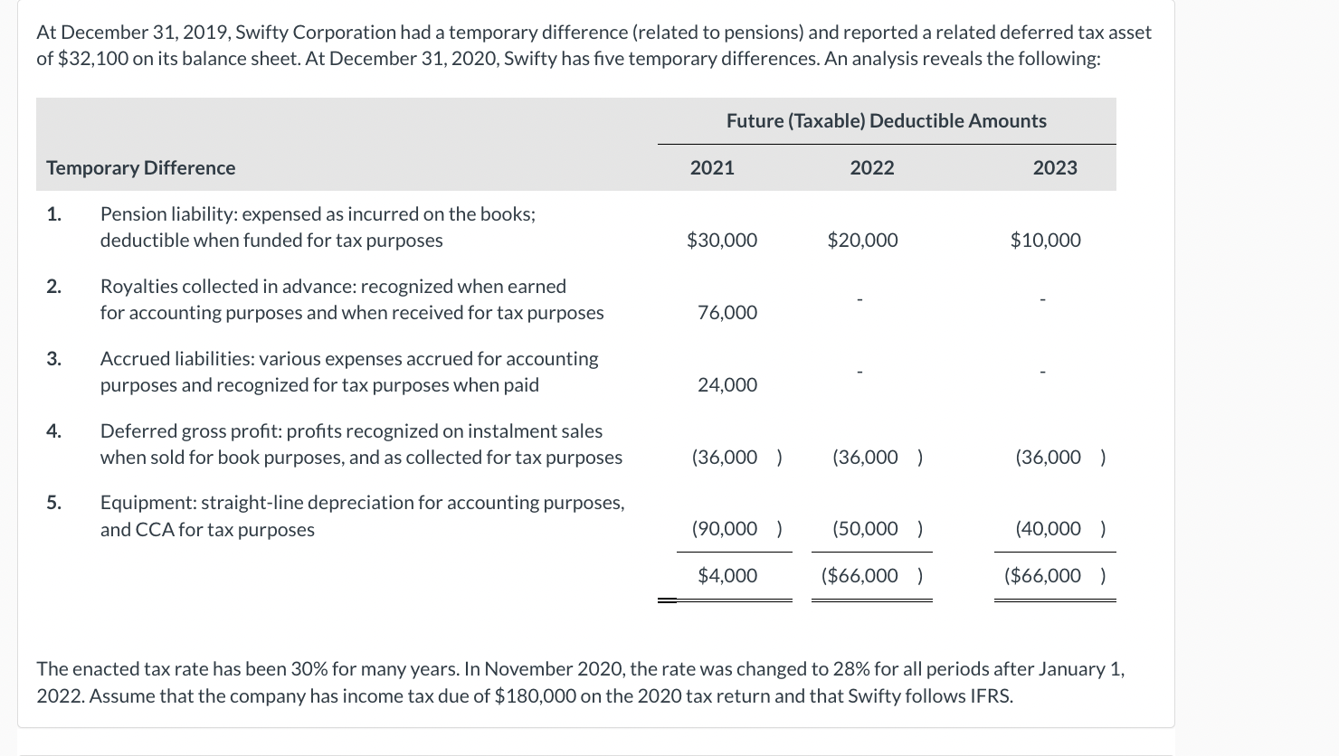 Solved At December 31, 2019, Swifty Corporation had a | Chegg.com