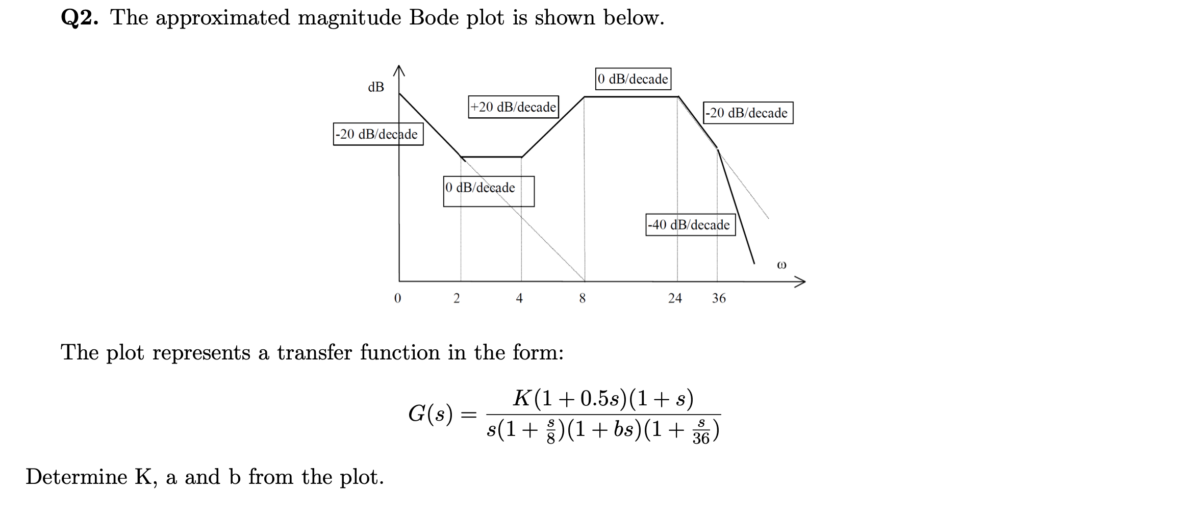 Solved Q2. The approximated magnitude Bode plot is shown | Chegg.com