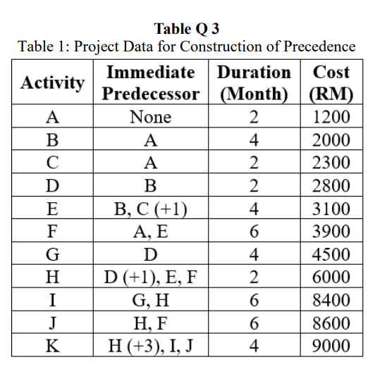 Solved (ii) Prepare a Gantt chart and Financial S-Curve for | Chegg.com