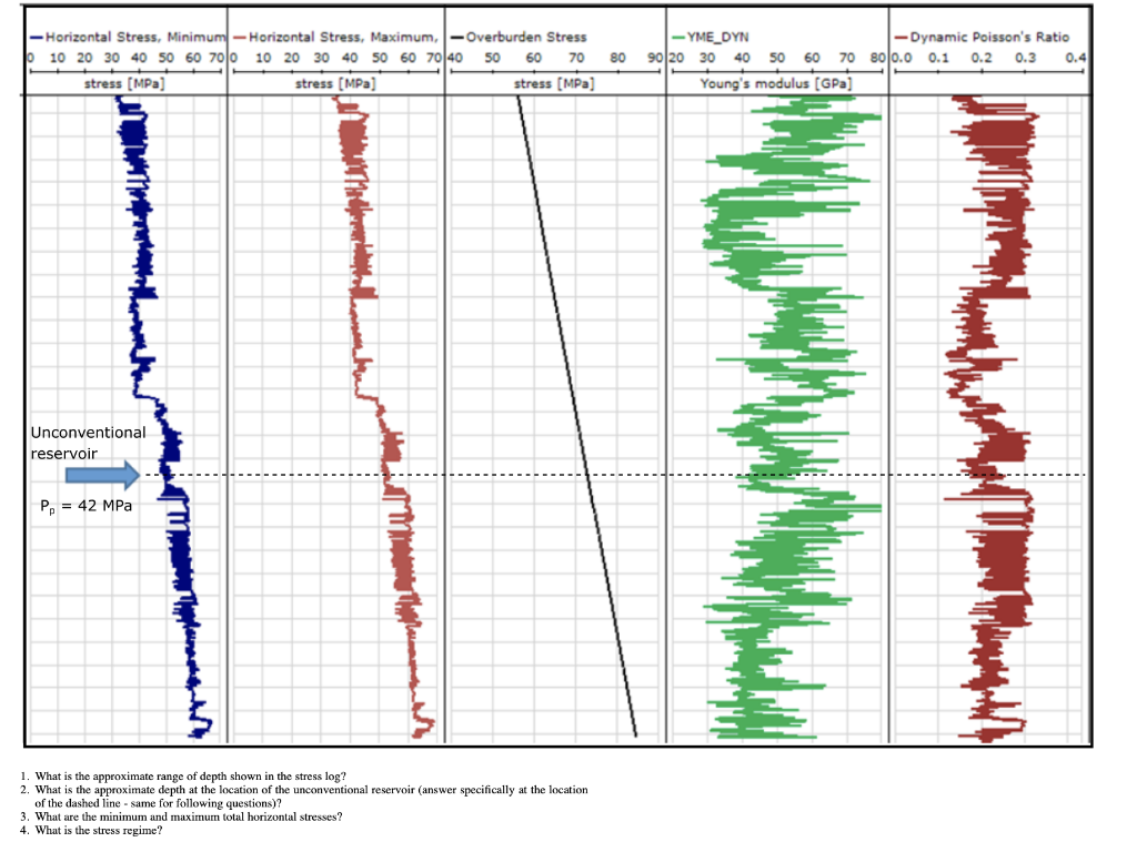 Solved - Horizontal Stress, Minimum Horizontal Stress, | Chegg.com