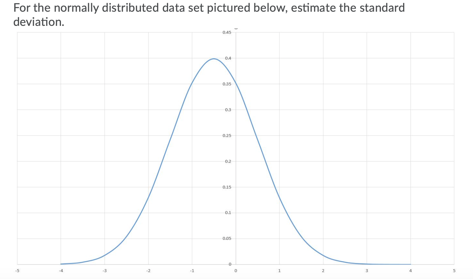 Solved For the normally distributed data set pictured below, | Chegg.com