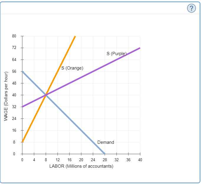 Solved Consider the labor market for accountants. Becoming | Chegg.com