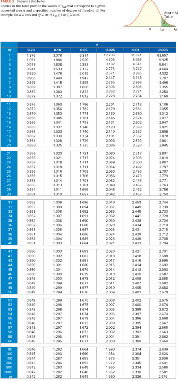 Solved TABLE 1 Standard Normal Curve Areas Entries this | Chegg.com