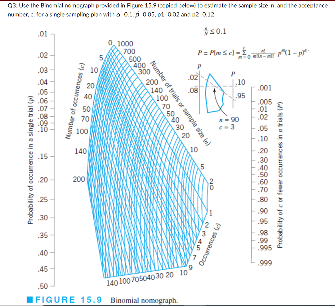 Solved Q3: Use the Binomial nomograph provided in Figure | Chegg.com