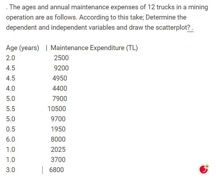 Solved The ages and annual maintenance expenses of 12 trucks | Chegg.com
