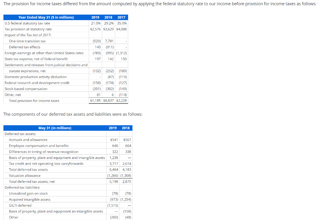 Adjustments for Deferred Tax Asset Valuation | Chegg.com