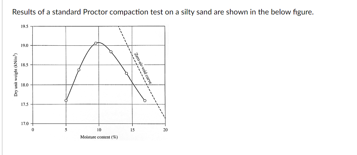 Solved 1. What is the maximum dry unit weight (γd(max), | Chegg.com