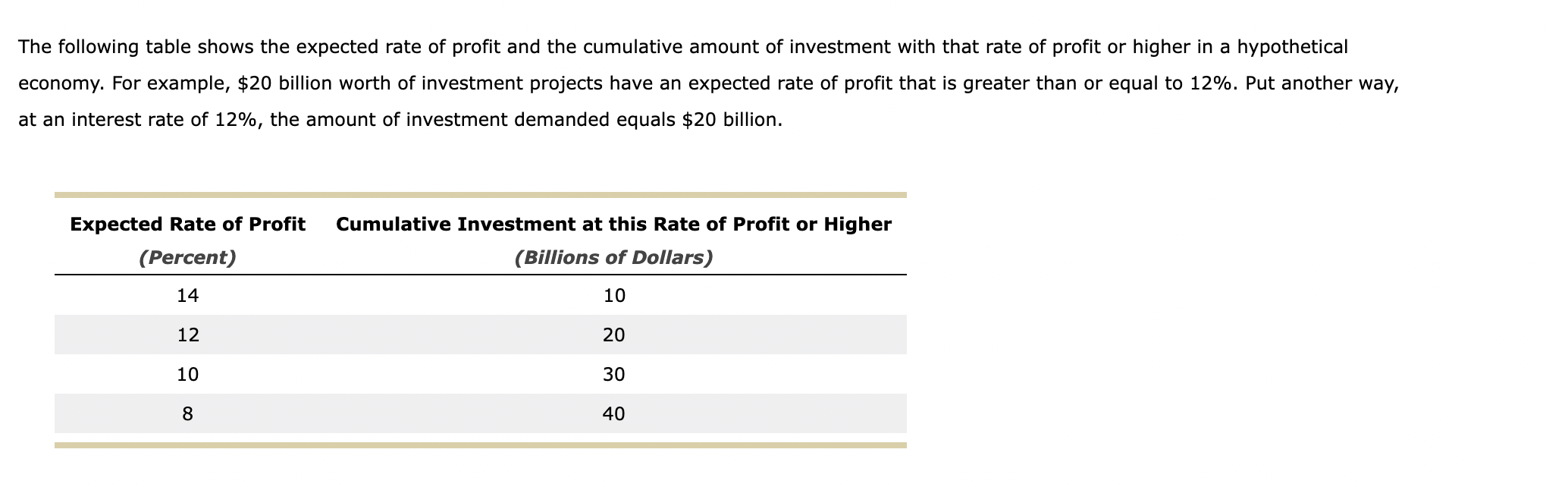 Solved The following table shows the expected rate of profit | Chegg.com
