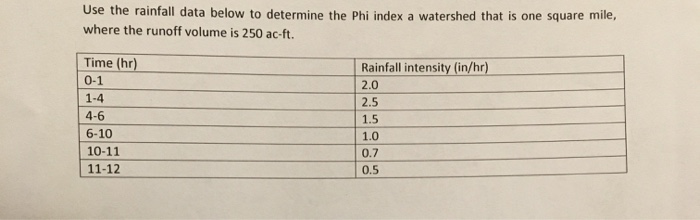 Solved Use the rainfall data below to determine the Phi | Chegg.com