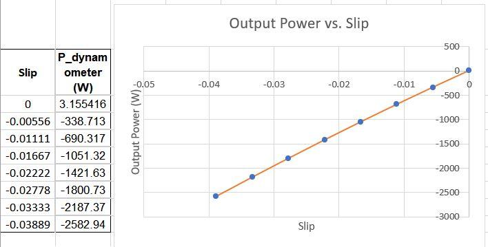 Solved Explain from the output power vs slip graph how wind | Chegg.com