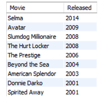 Solved Ex. 9.2 Practice Correlated Subqueries Purpose: to | Chegg.com