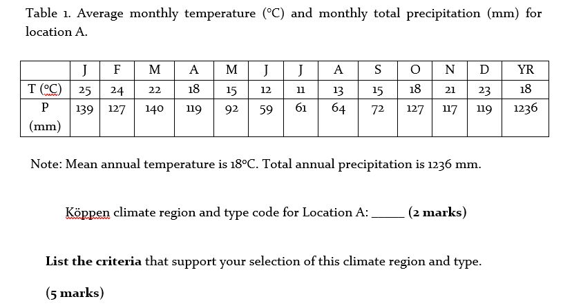 Table 1. Average monthly temperature (∘C) and monthly | Chegg.com