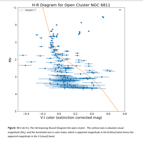 H-R Diagram for Open Cluster NGC 6811 - 3 loglage | Chegg.com