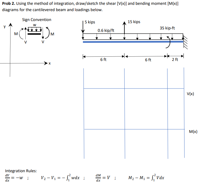 Solved Prob 2. Using the method of integration, draw/sketch | Chegg.com