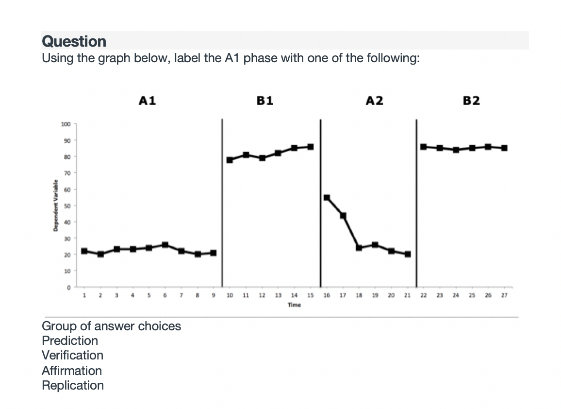 Solved Question Using the graph below, label the A1 phase | Chegg.com